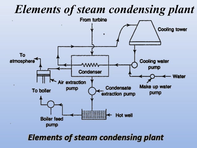Steam Condensers | PPT | Free Download