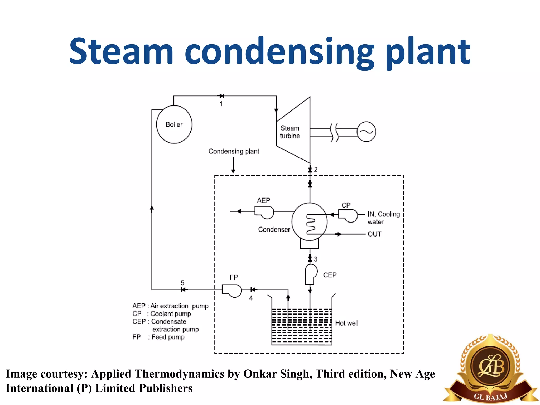 Steam condensers - Part 1 (introduction and classification) | PPT
