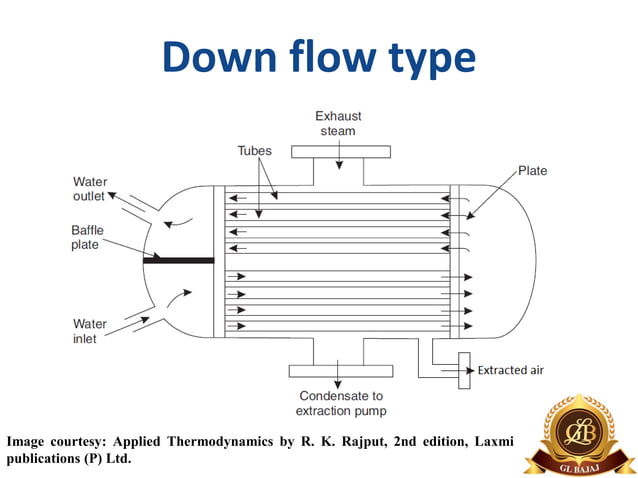 Steam condensers - Part 4 (Surface condensers) | PDF | Mechanical and ...
