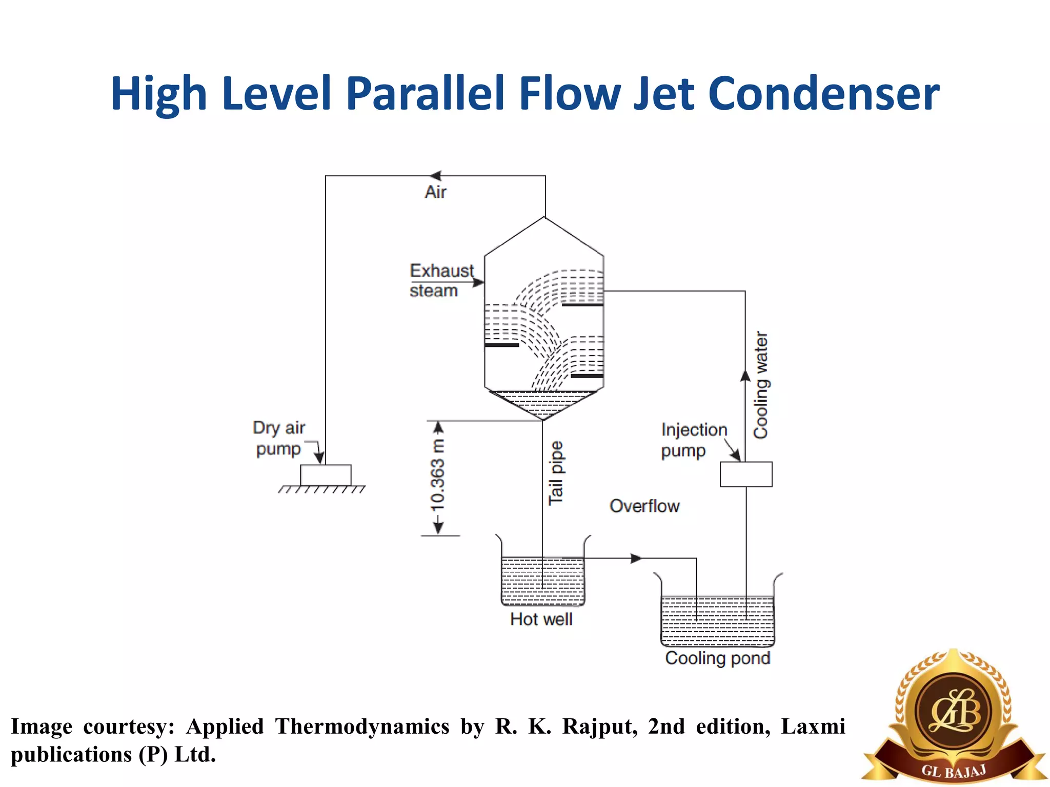 Steam condensers - Part 3 (High level jet condenser and Ejector ...
