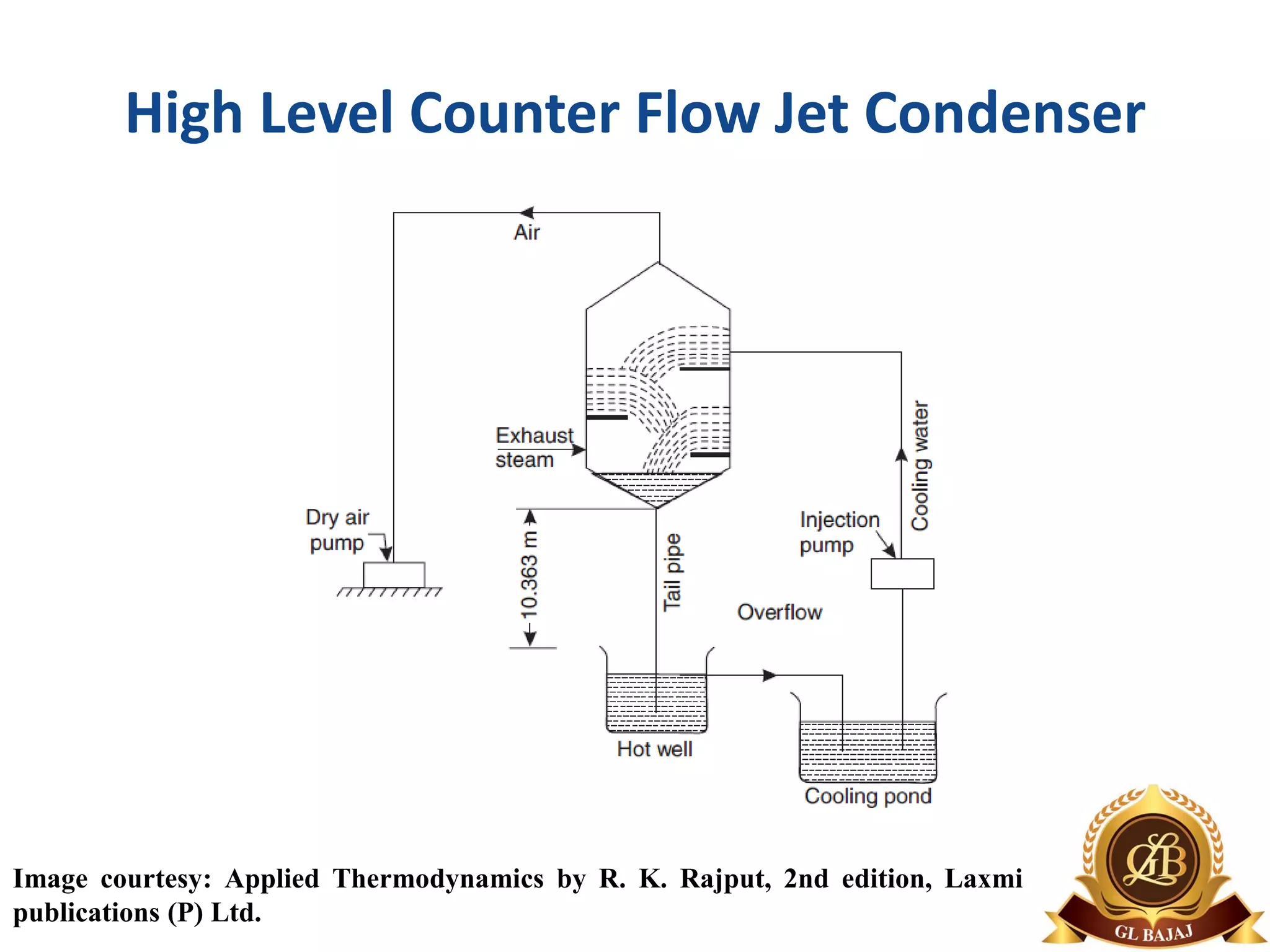 Steam condensers - Part 3 (High level jet condenser and Ejector ...