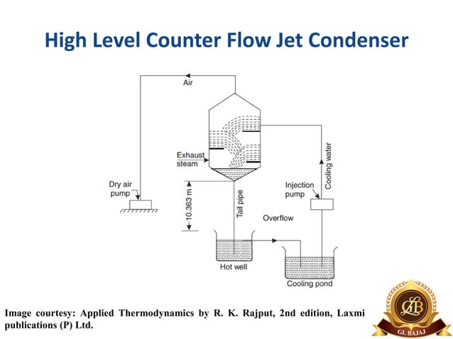 Steam condensers - Part 3 (High level jet condenser and Ejector ...