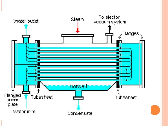 Steam condenser | PPT