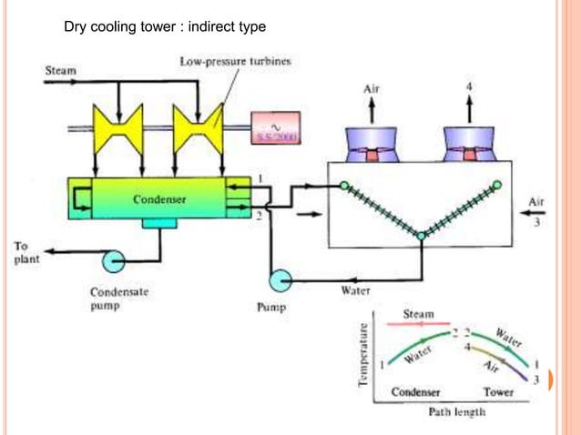 Steam condenser | PPT
