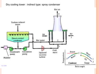 Steam condenser | PPTX