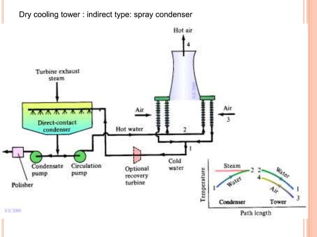 Steam condenser | PPT