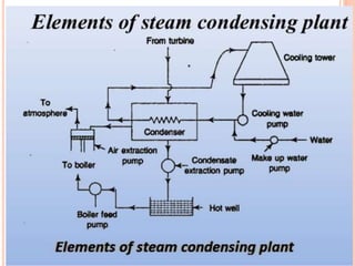 Steam condenser | PPTX