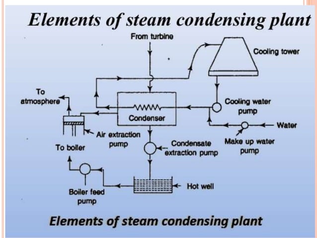 Steam condenser | PPT