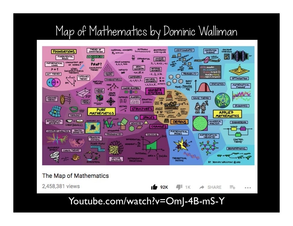 Map of Mathematics by Dominic
