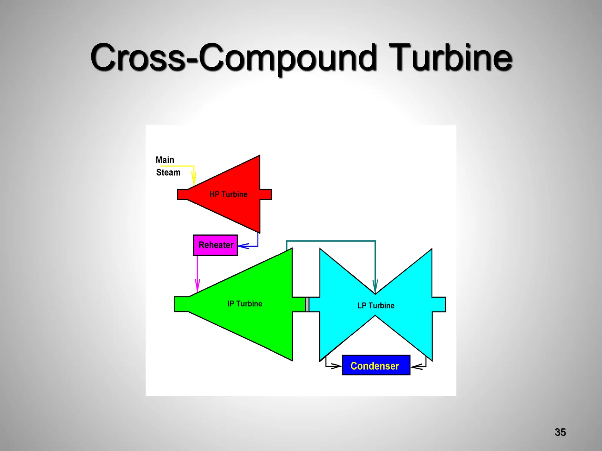 Steam Cycle and Turbine Operation_New_Module.pdf