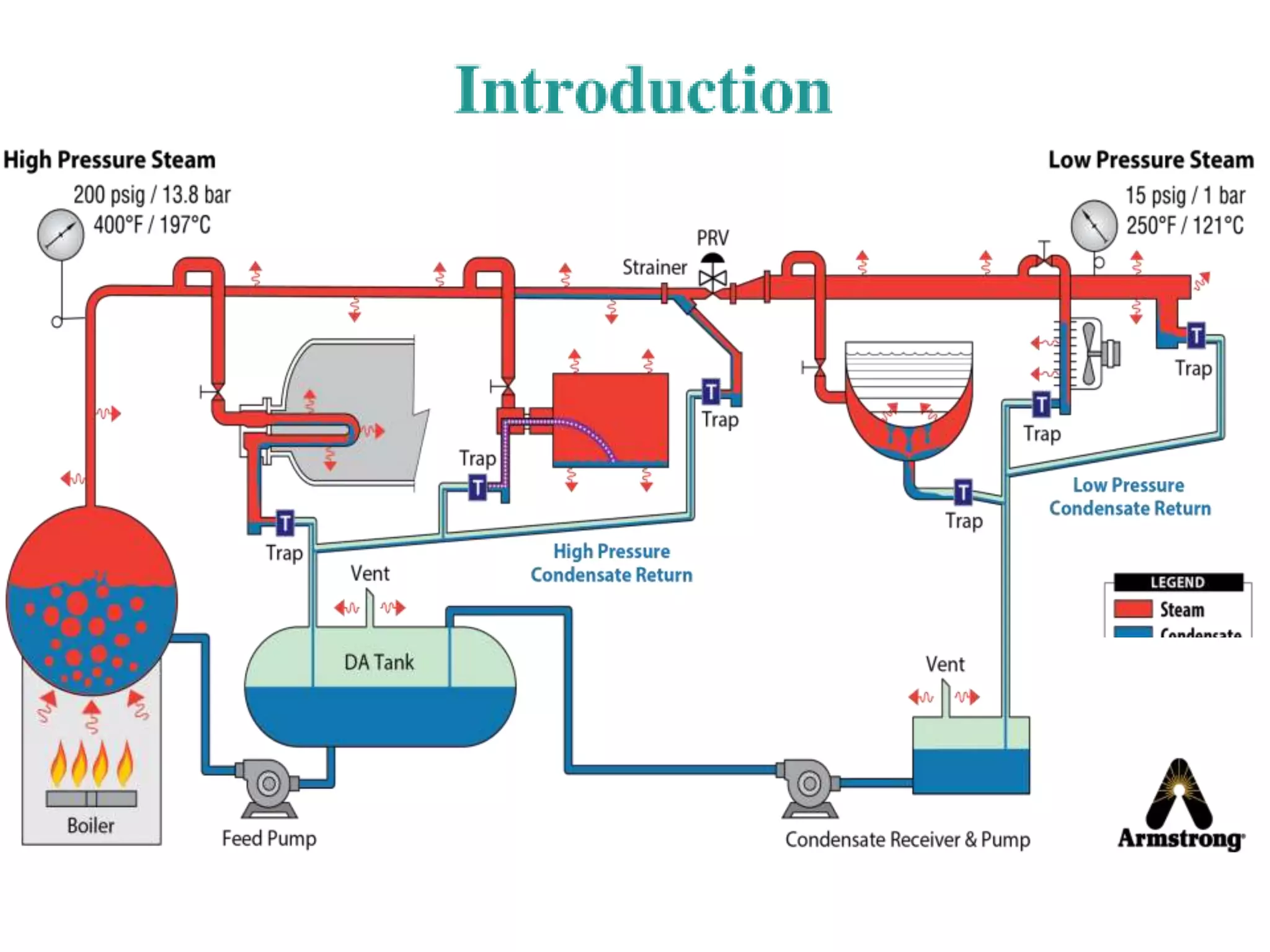 Steam distribution system by Varun Pratap Singh | PPTX