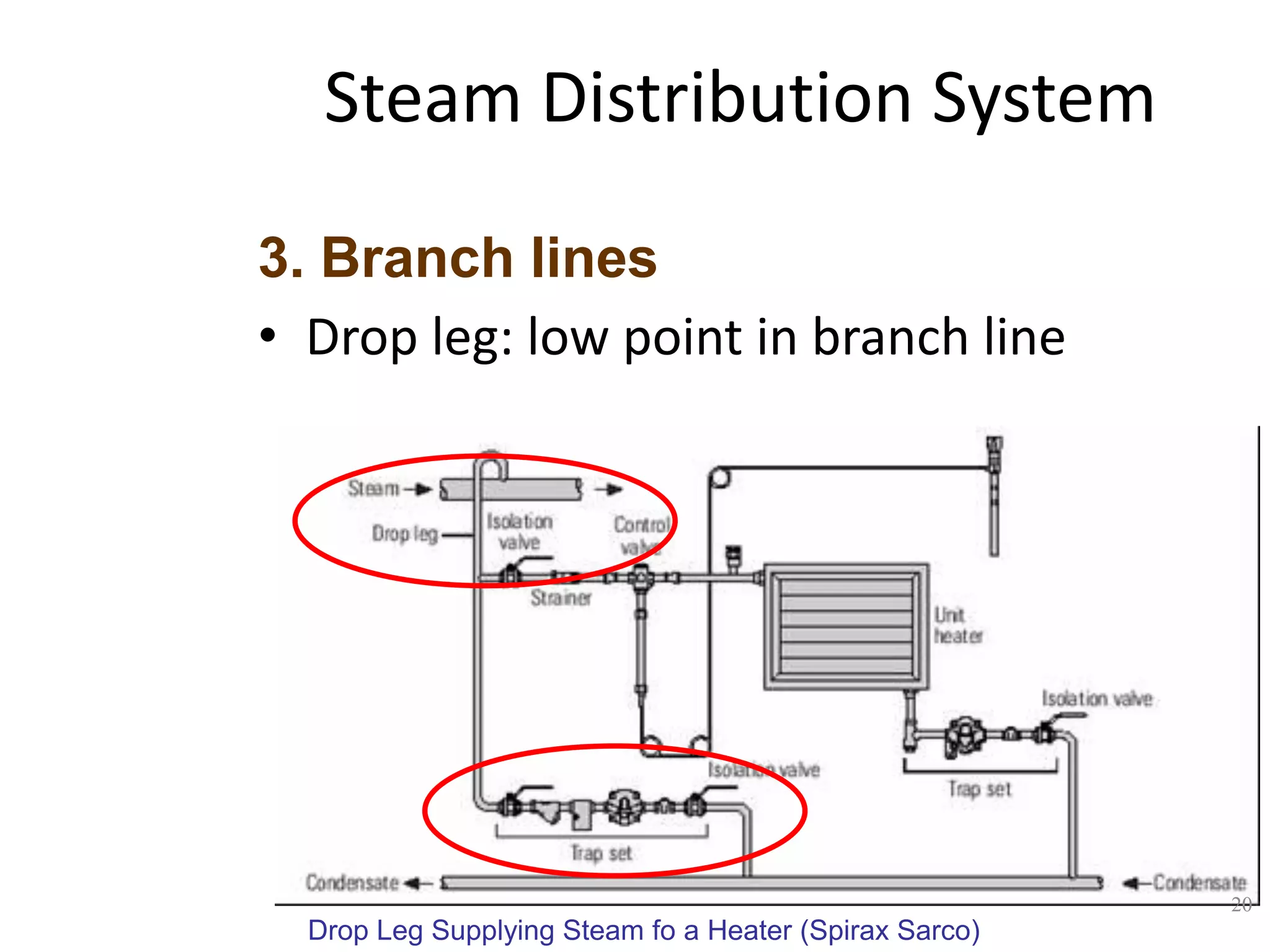 Steam distribution system, utilization and design | PDF