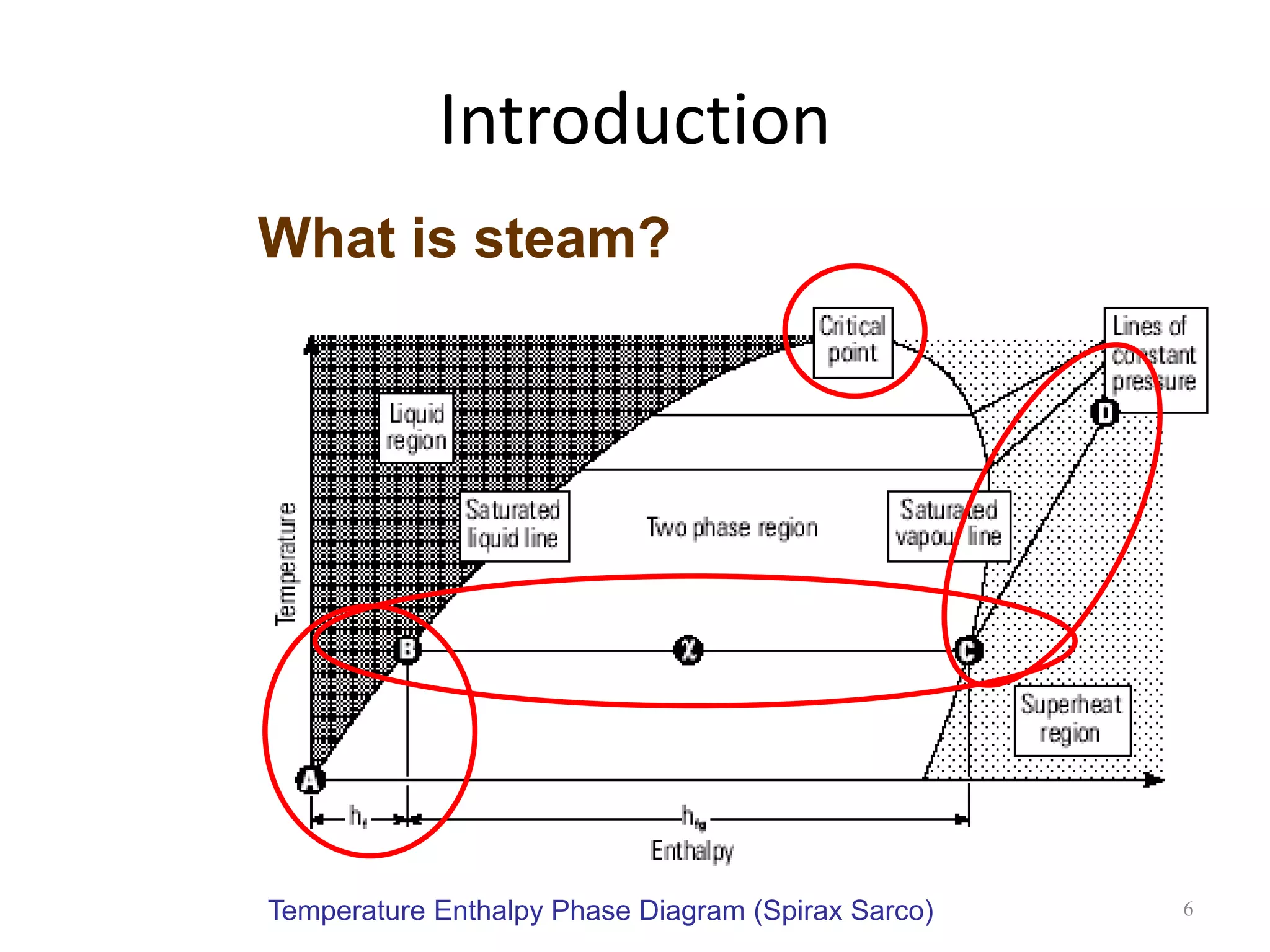 Steam distribution system, utilization and design | PDF