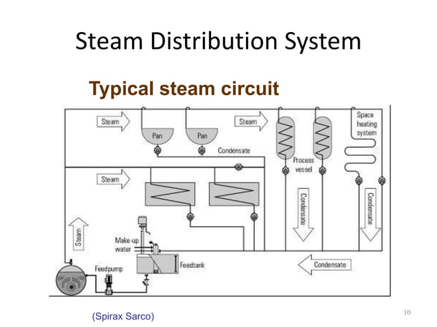 Steam distribution system, utilization and design | PDF | Power and ...
