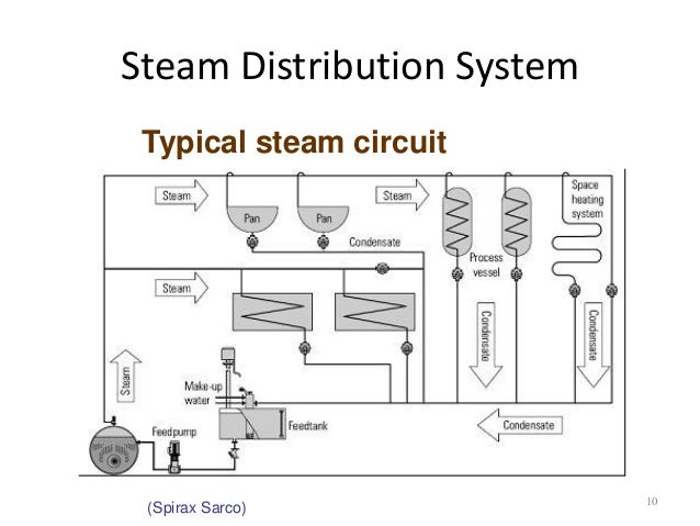 Steam distribution system, utilization and design