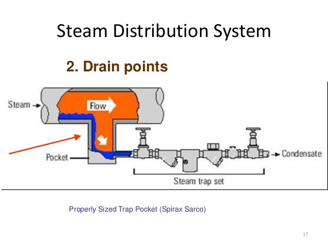 Steam distribution system, utilization and design