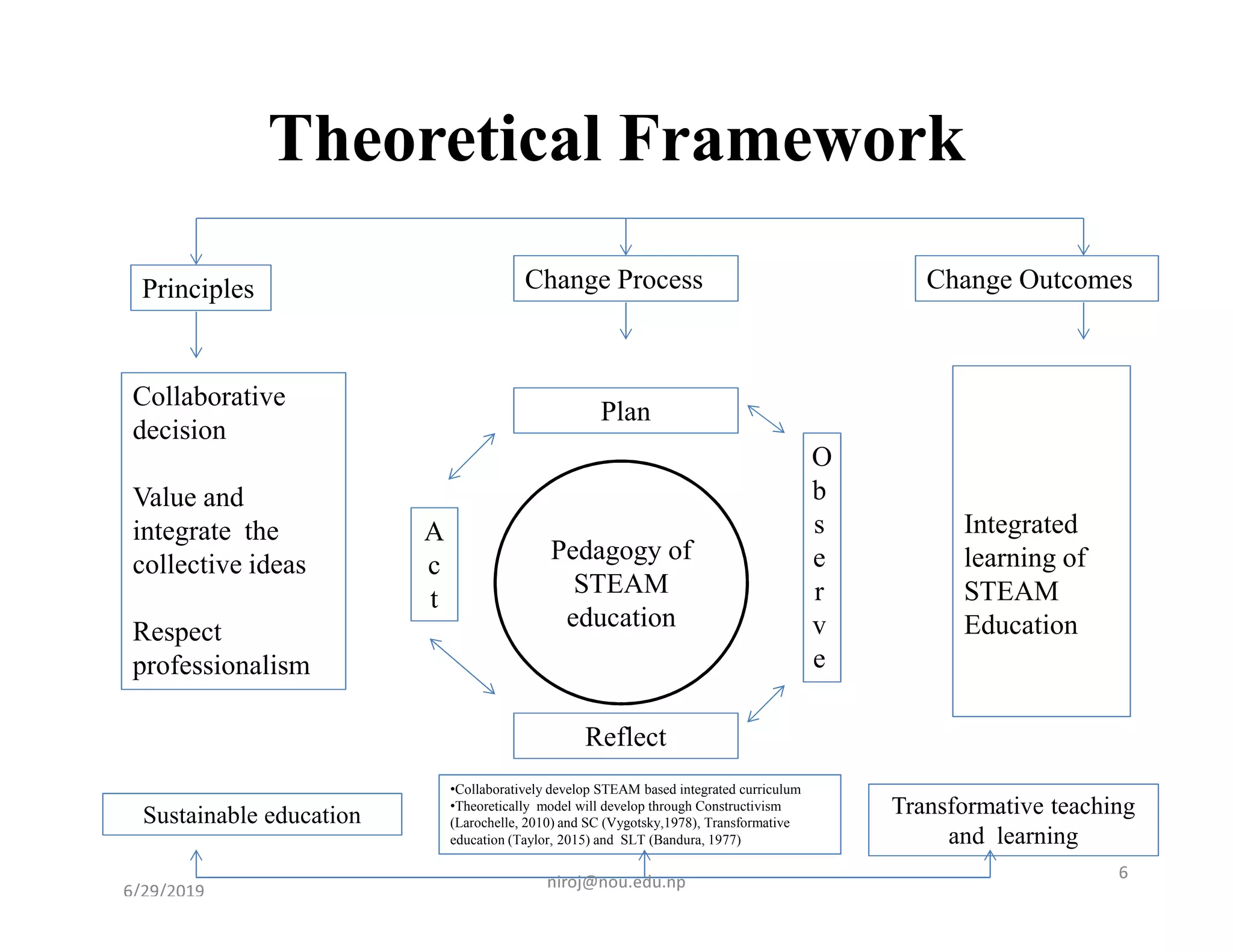 STEAM EDUCATION: AN EYE OPENING FOR 21st CENTURY EDUCATION | PDF