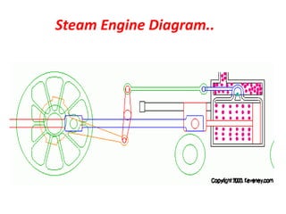 Steam engine presentation by Mohd.Mufeed. | PPTX
