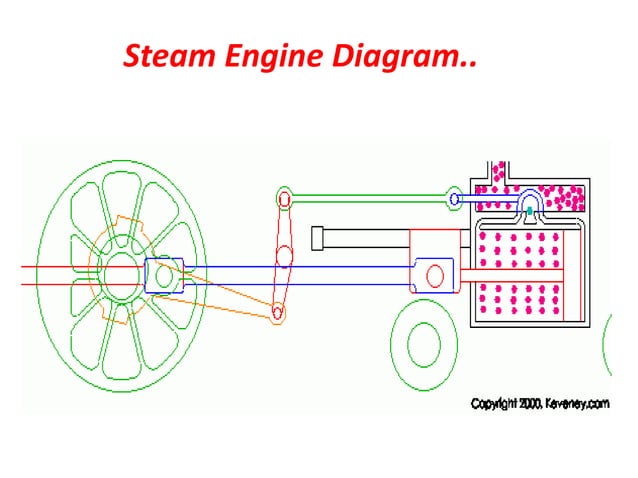 Steam engine presentation by Mohd.Mufeed. | PPTX