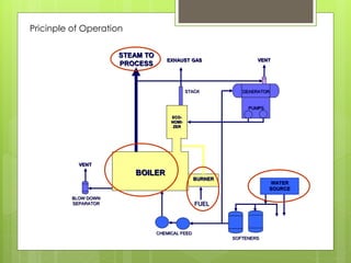 Steam generation presentatiton | PPTX