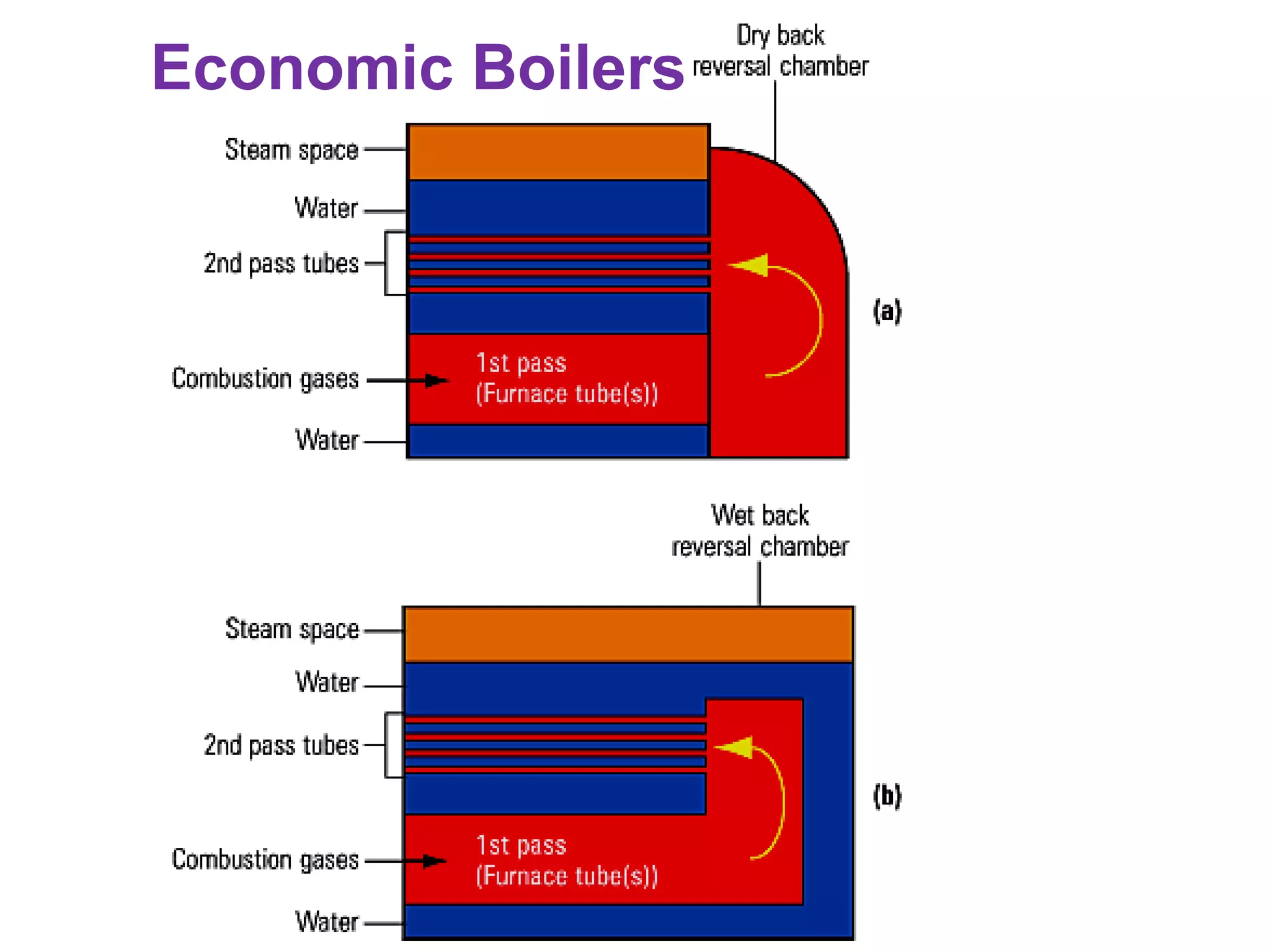 Steam Generation Units (boilers) with their mountings and accessories | PPT