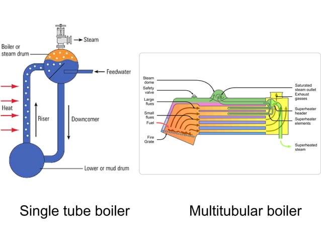 Steam Generation Units (boilers) with their mountings and accessories | PPT