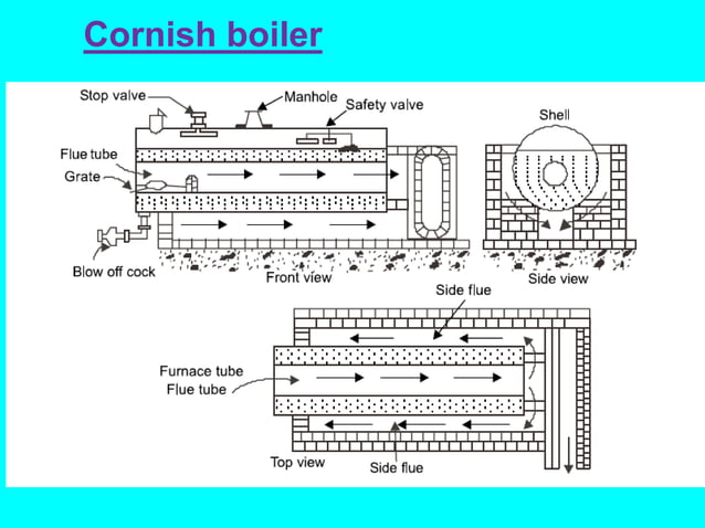 Steam Generation Units (boilers) with their mountings and accessories | PPT