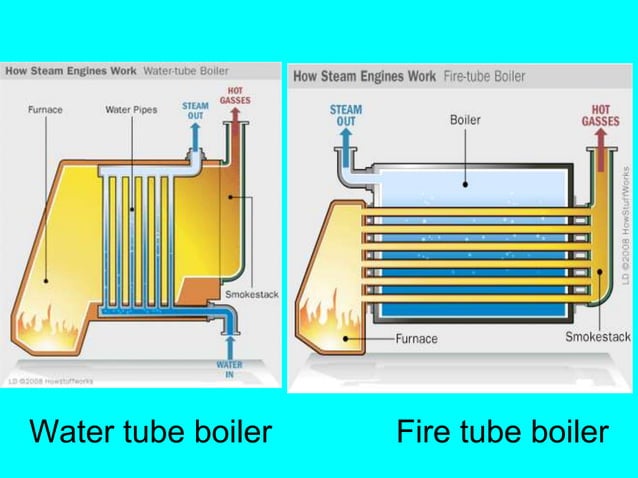 Steam Generation Units (boilers) with their mountings and accessories | PPT