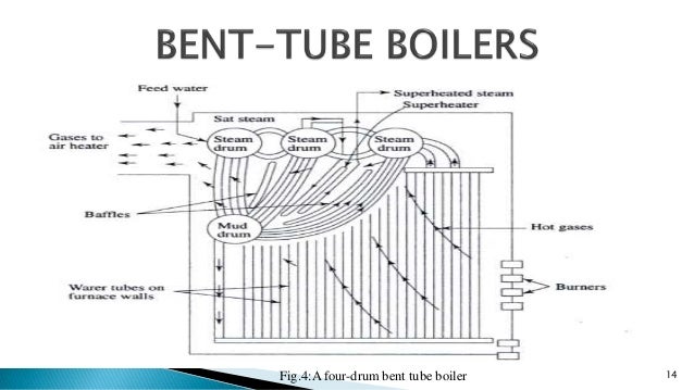 Steam generator & its type.
