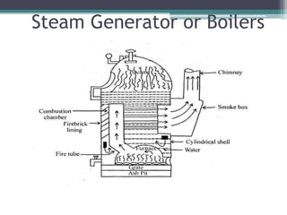 Steam Generator or Boilers | PPT