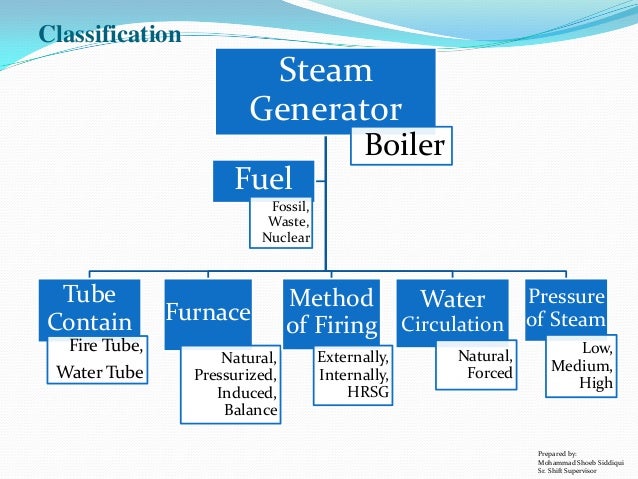 Steam generator part 1