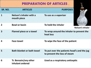 Steam inhalation | PPTX