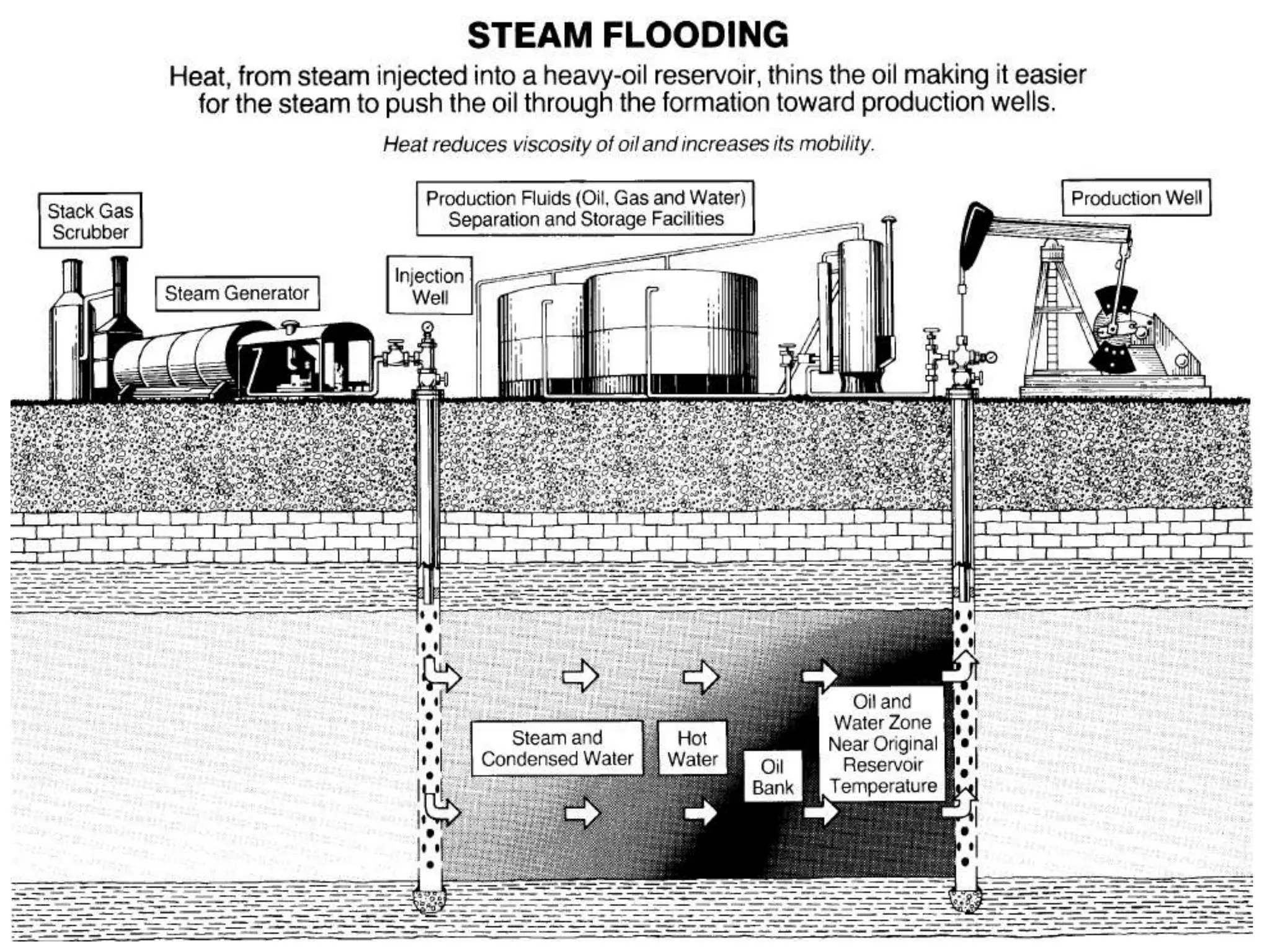 Steam injection | PPT