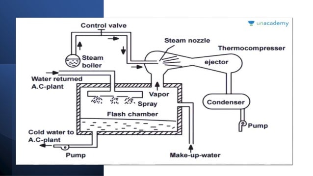 Steam jet refrigeration system.pptx