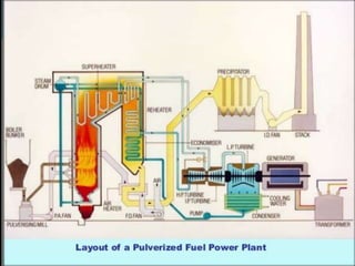 Steam power plant | PPTX