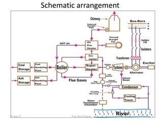 Steam power plant | PPTX