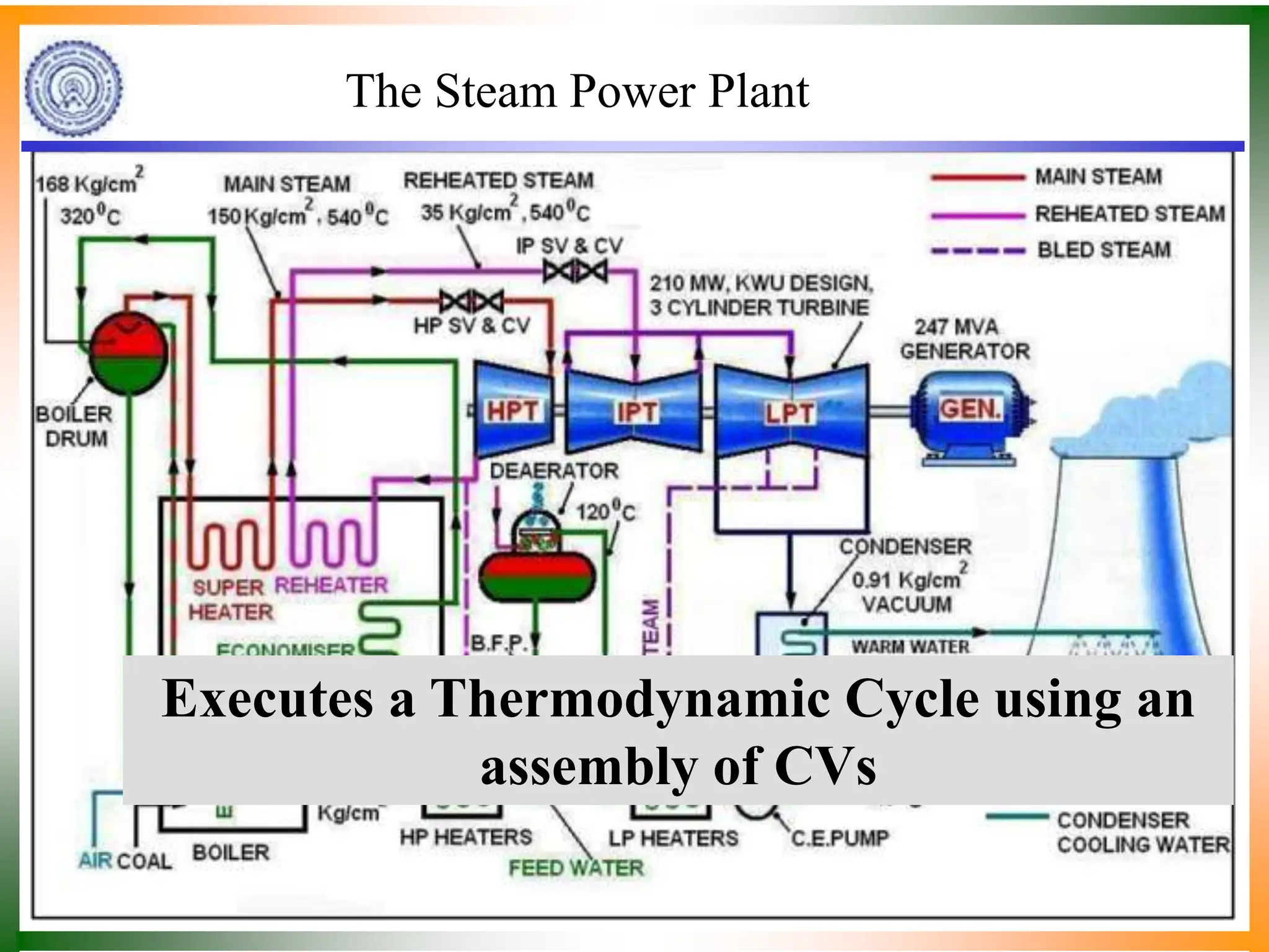 STEAM POWER PLANT WORKING -2024.ppt