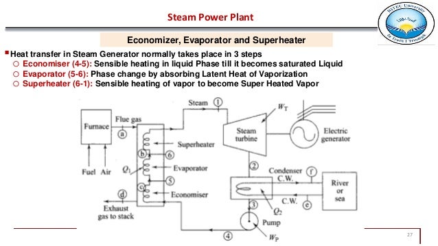 Steam power plant complete | PPT