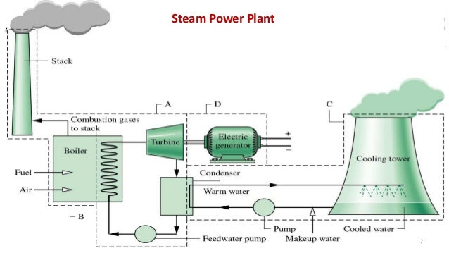 Steam power plant complete | PPT