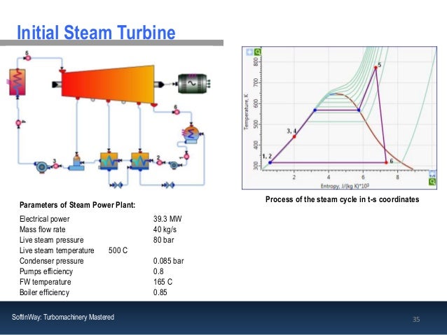 Steam power plant cycle design