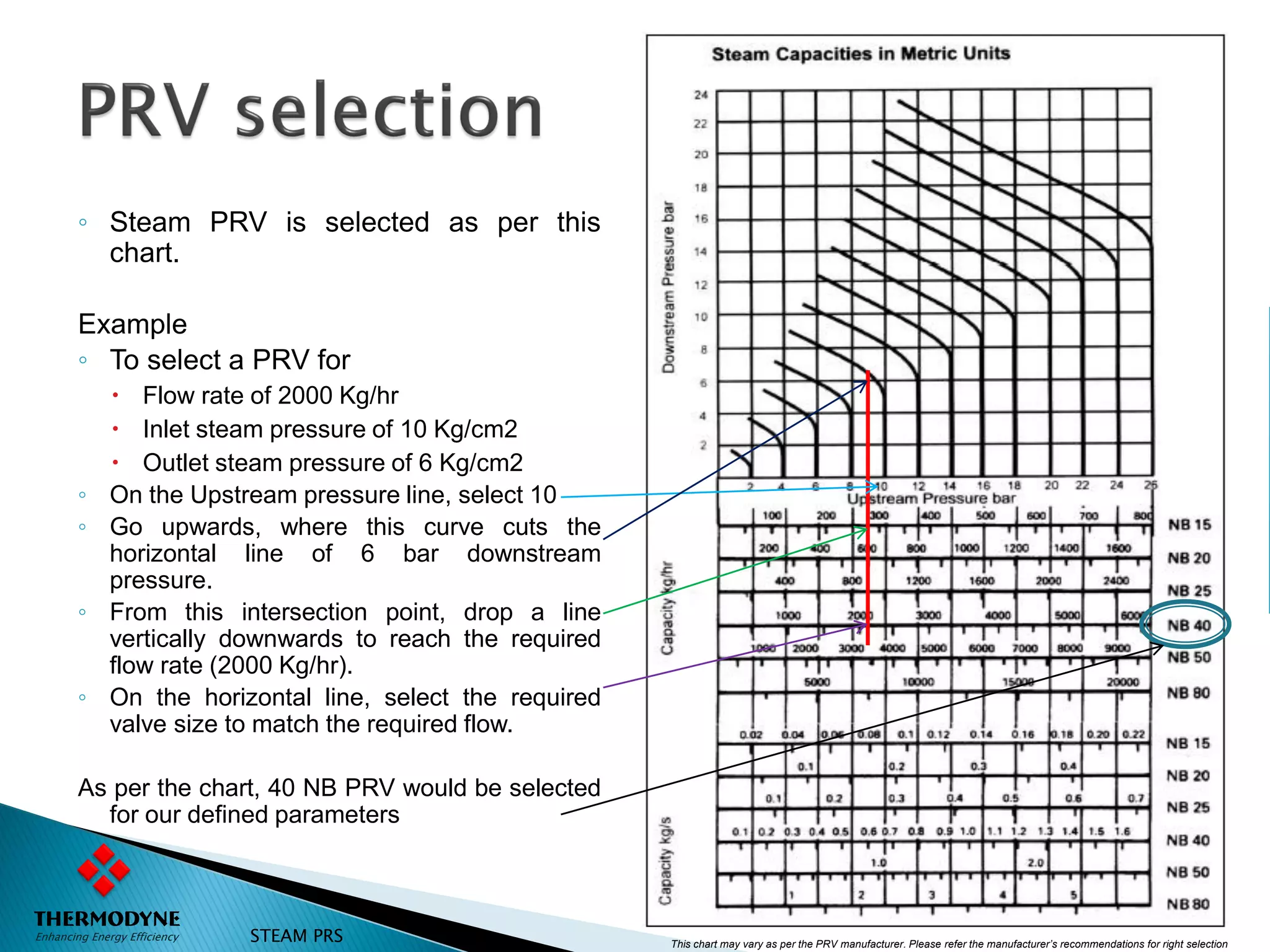Steam Pressure Reducing Station | PDF