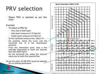 Steam Pressure Reducing Station | PDF