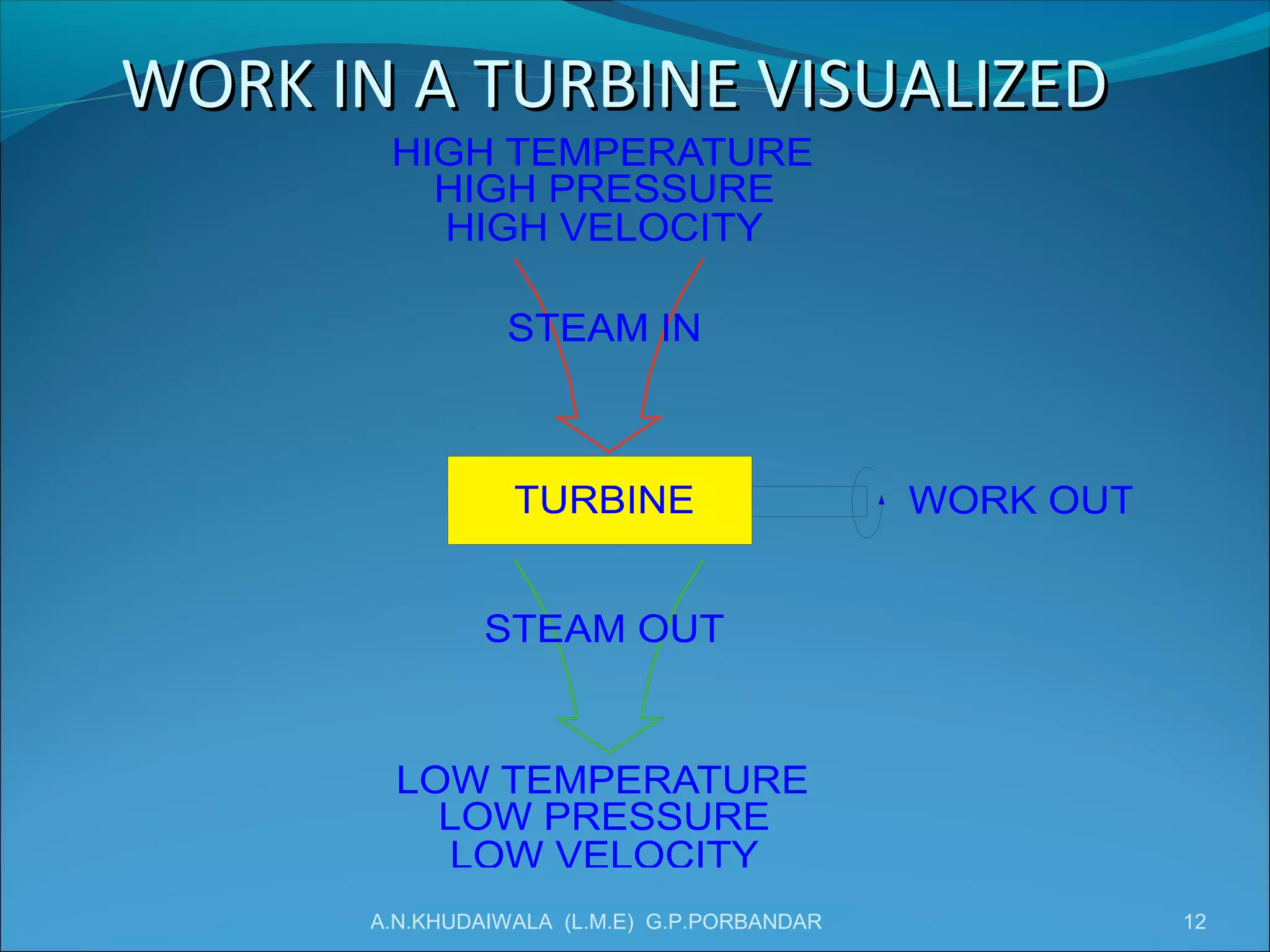 Steam prime movers | PPT