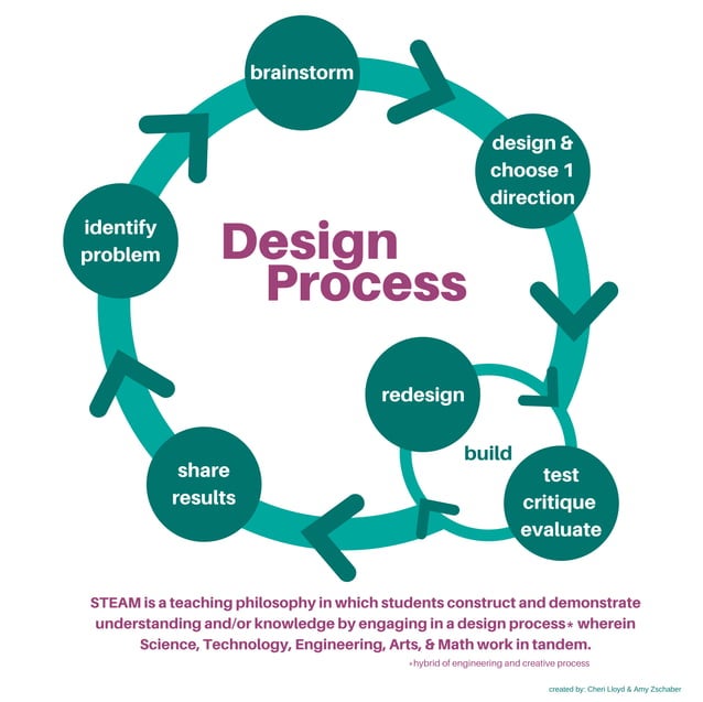 Steam process infographic