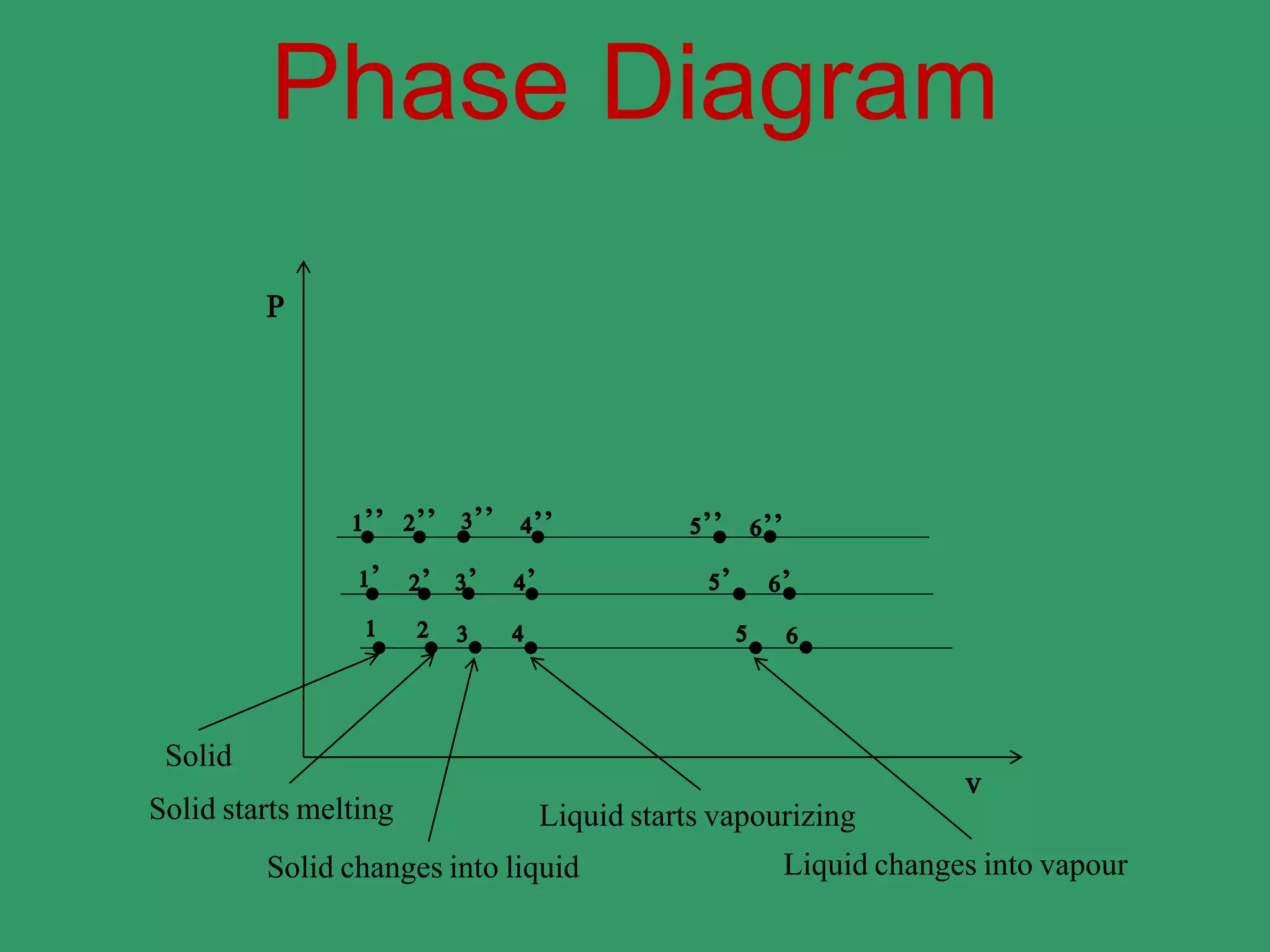 Steam properties and phase diagram | PPTX