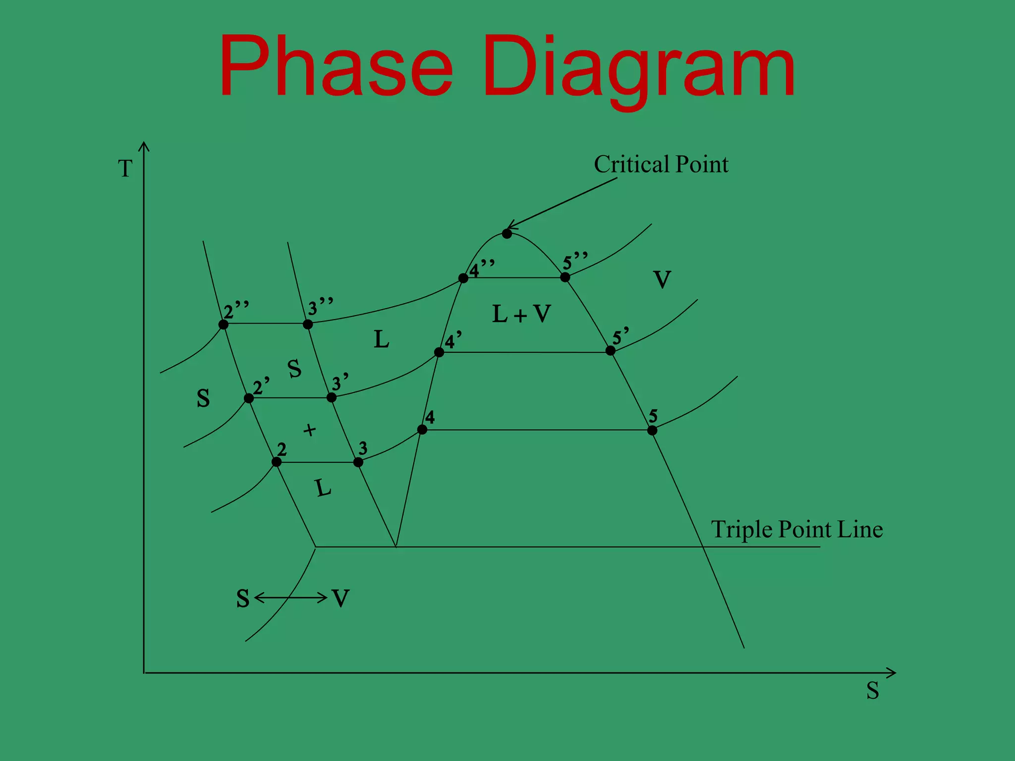 Steam properties and phase diagram | PPTX