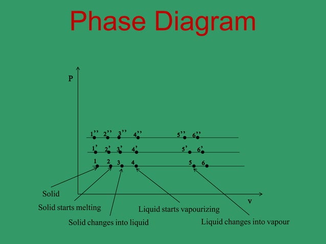 Steam properties and phase diagram | PPTX | Chemistry | Science