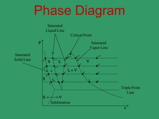 Steam properties and phase diagram | PPTX