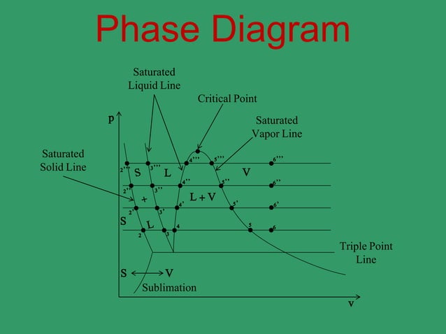 Steam properties and phase diagram | PPTX | Chemistry | Science
