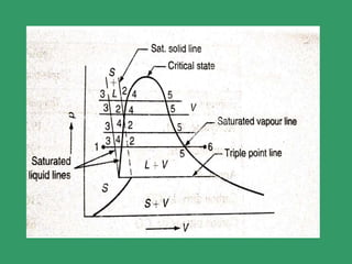 Steam properties and phase diagram | PPTX